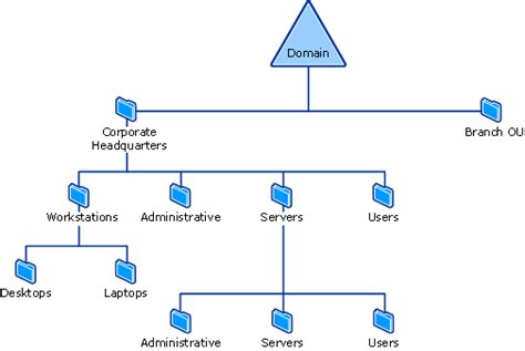 group policy planning and deployment guide group policy how to plan
