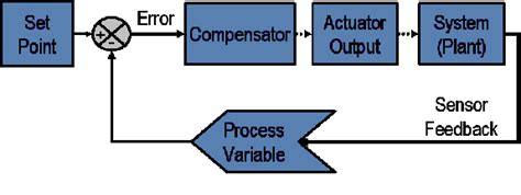 pid theory explained national instruments