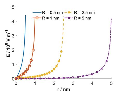 The Magnitude Of Electric Field Strength As A Function Of The Radial