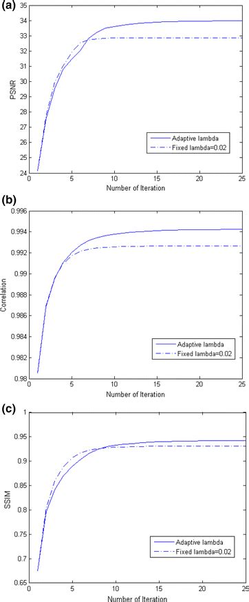 Performance Comparison Between Proposed Method And An Algorithm With