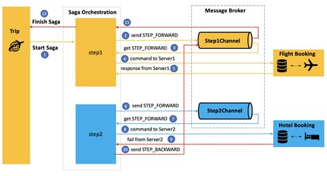 santosh shinde on twitter saga pattern with kafka and nodejs simple