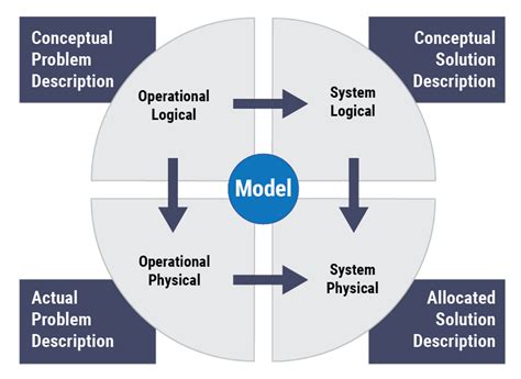an introduction to model based systems engineering mbse