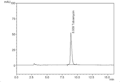 A Typical Chromatogram Of Test Sample By Proposed Methods Column