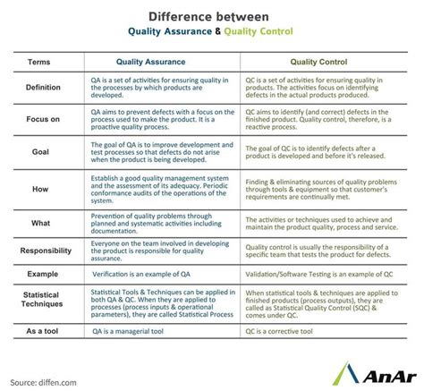 Difference Between Quality Assurance And Quality Control Quality
