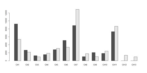[solved] grouped barplot in r for a matrix of a data frame r