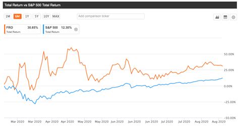 frontline issues cautious h2 outlook after strong h1 nyse fro