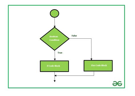 how to use if else statement in excel vba geeksforgeeks