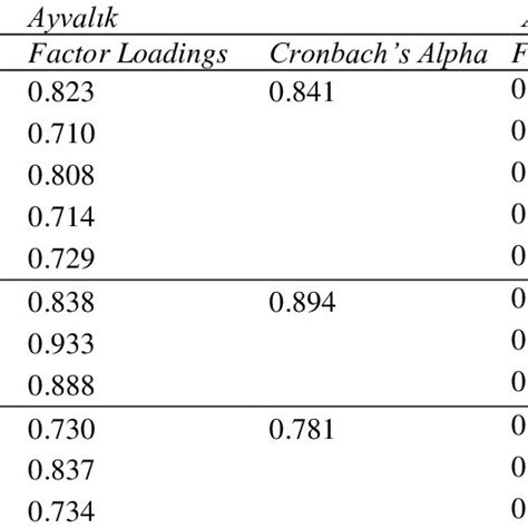 Overall Results Of Factor Analyses And Reliability Analyses Download