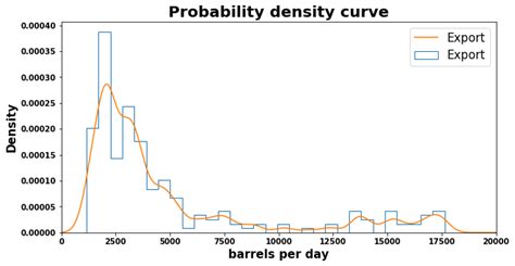 understanding the distribution of the continuous data