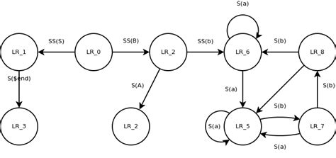 improving graphviz layout stack overflow