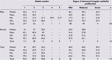 Age And Sex Distribution Of Single And Multiple Nodules And Nodules