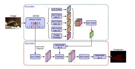 top 10 github papers semantic segmentation master data science