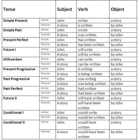 English Passive Voice Rules And Examples Learn English Grammar