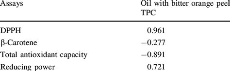 Correlations Between Total Phenols Contents And Antioxidant Activities