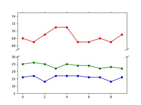 python pyplot plot 2 dataset into one figure skip part