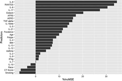 variable importance plot for random forest regression