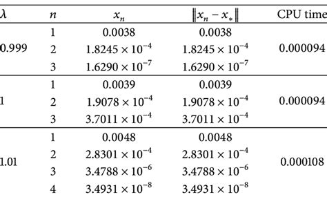 Relaxed Secant Method With Different í µí¼ Download Table
