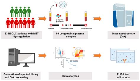 Cancers Free Full Text Longitudinal Plasma Proteomics Derived