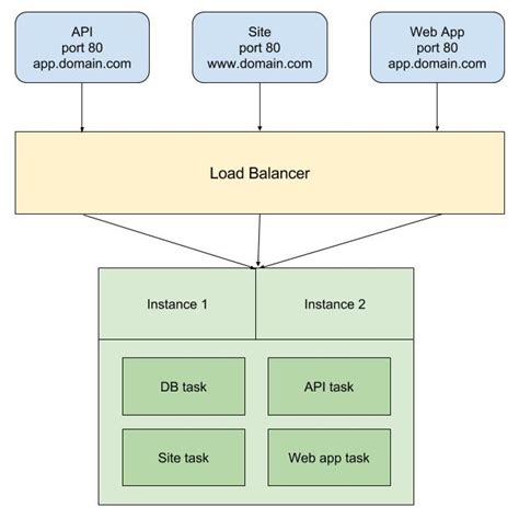 amazon web services aws ecs handling dns subdomains across multiple