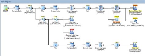 sql performance issue with query on axapta database stack overflow