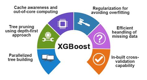 the recent queen of ml algorithms xgboost and it s future by