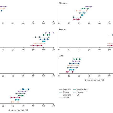 Age Standardised 5 Year Net Survival By Site Country And Period Of