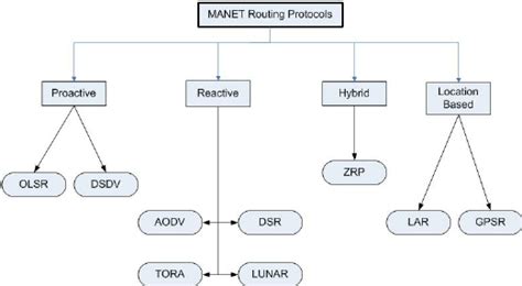 classification of routing protocols download scientific diagram