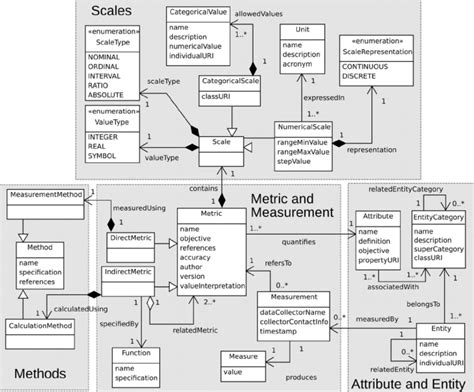 an uml class diagram showing some concepts and