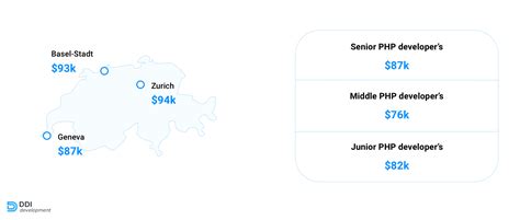 average salary senior php developer toronto the best developer images