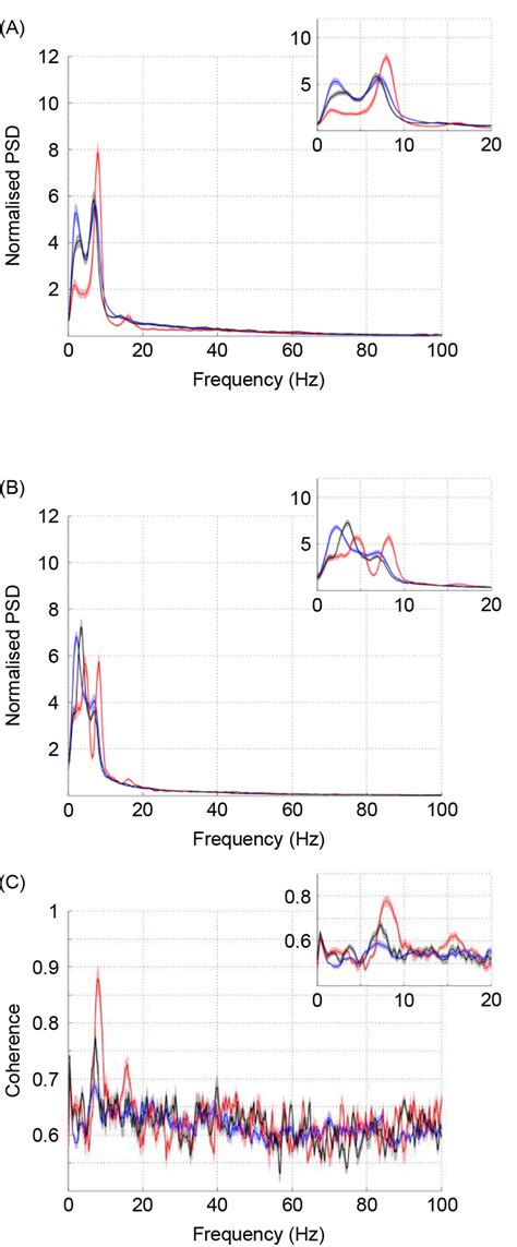 Power Spectral Density And Coherence At Different Task Download