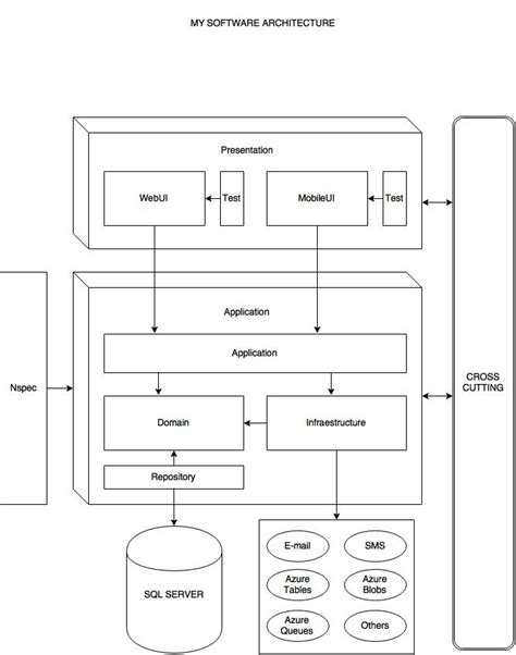 persistent ignorant domain with entity framework and spacial data