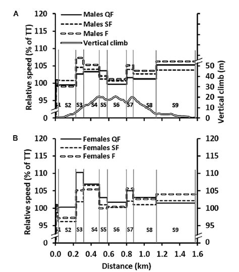 Figure 1 From Sex Differences In Performance And Pacing Strategies