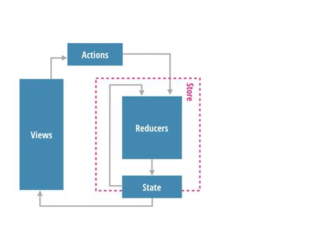 react redux data flow diagram diagram media