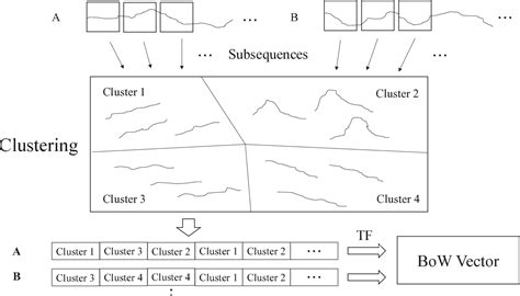 Figure 1 From Performance Evaluation Of A Two Stage Clustering