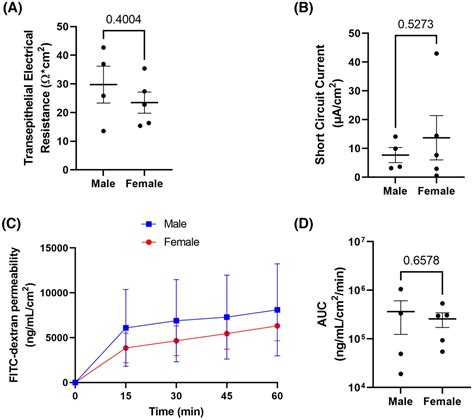 Investigation Of Murine Host Sex As A Biological Variable In Epithelial