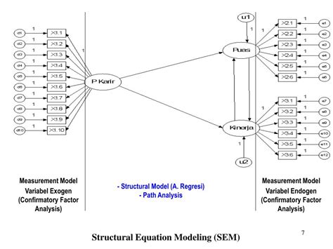 Ppt Structural Equation Modeling Sem Powerpoint Presentation Free