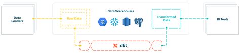 github dvalchev dbt dbt data build tool enables data analysts and