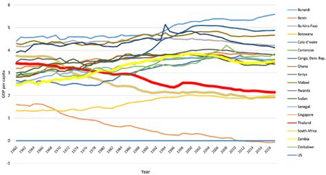 Gdp Per Capita Graph