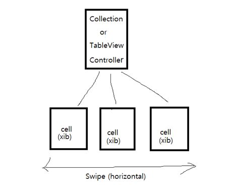 ios swipe tableview or collectionview horizontally by creating three
