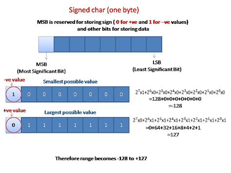 programming fundamentals unsigned and signed byte s