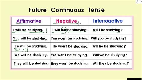 Future Continuous Tense Table Explanation With Examples English Hot