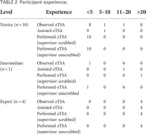 Table 1 From High Fidelity Simulation Of The Endoscopic Transsphenoidal
