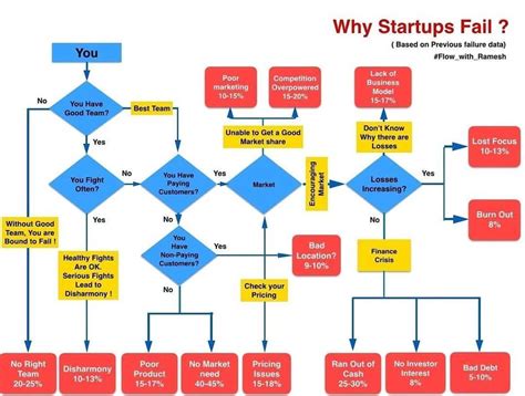why startups fail try your path in this chart and check if your
