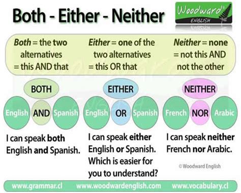 Uses Of Both Either Neither And Examples English Learn Site
