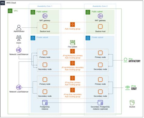 jfrog artifactory and jfrog xray on aws—partner solution