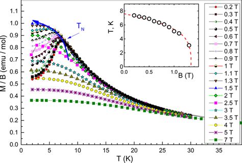 Temperature Dependence Of Magnetic Susceptibility χ M B At Various