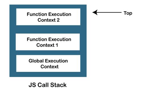 javascript call stack javatpoint