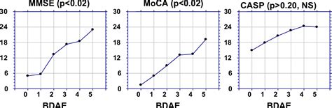 Figure 1 From Feasibility Of The Cognitive Assessment Scale For Stroke