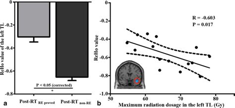 Correlation Analysis Between Reho And Mrd The Mean Reho Values Were