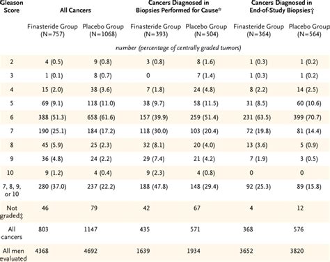 Gleason Scores For Prostate Cancers Detected Download Table